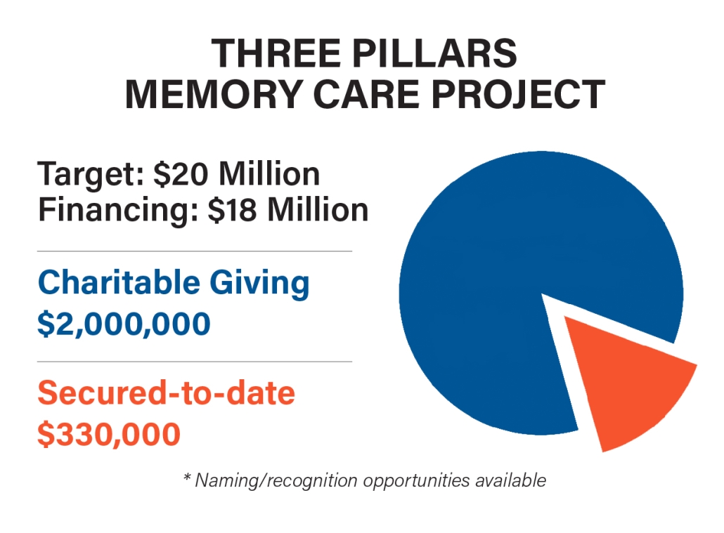 Three Pillars' Memory Care Campaign - MCSA